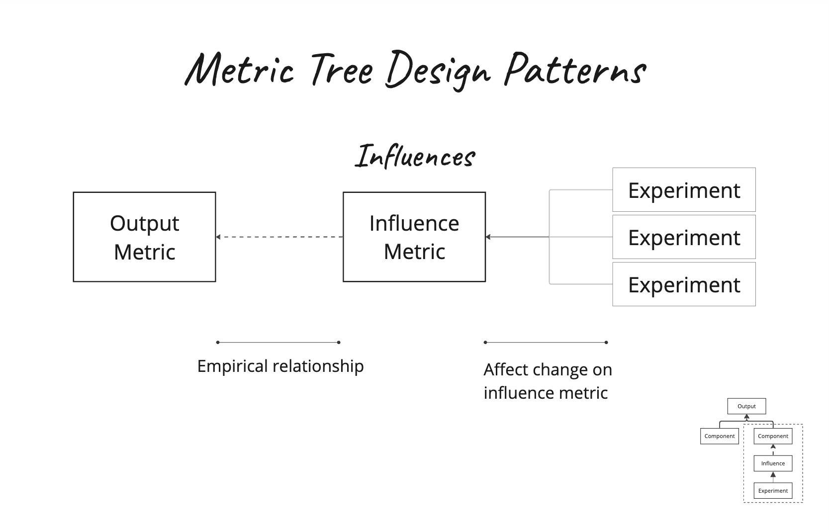Metric Tree Design Patterns | Metric Tree Guide | Levers Labs