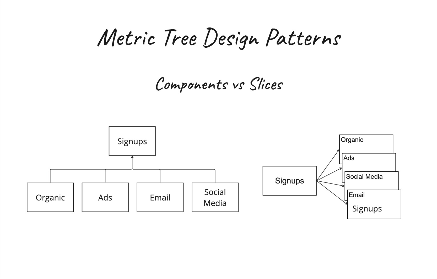 Metric Tree Design Patterns | Metric Tree Guide | Levers Labs