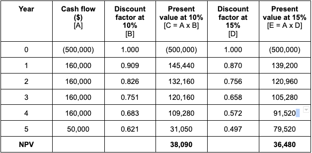 IRR vs. ROI: Everything you need to know | Verified Metrics