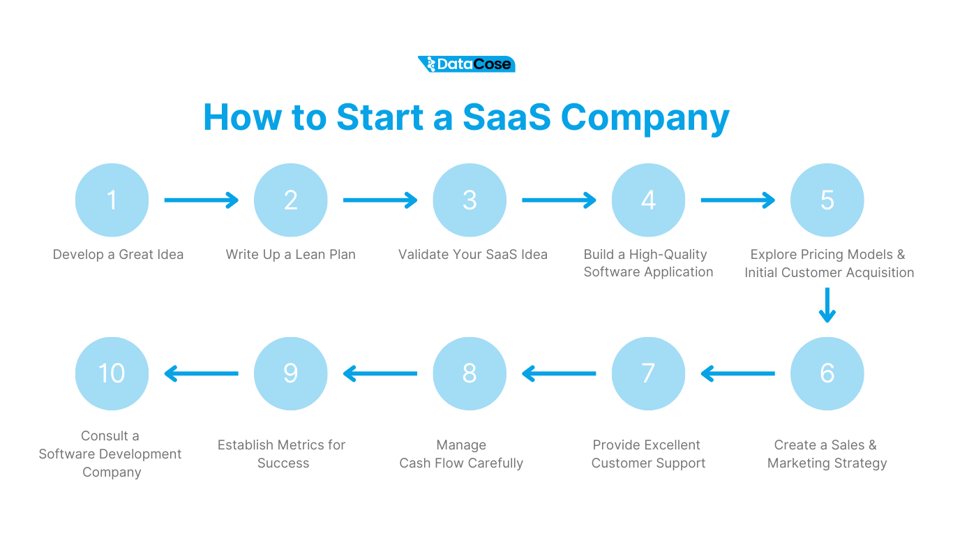 How to Start a SaaS Company (Step-by-Step Guide)