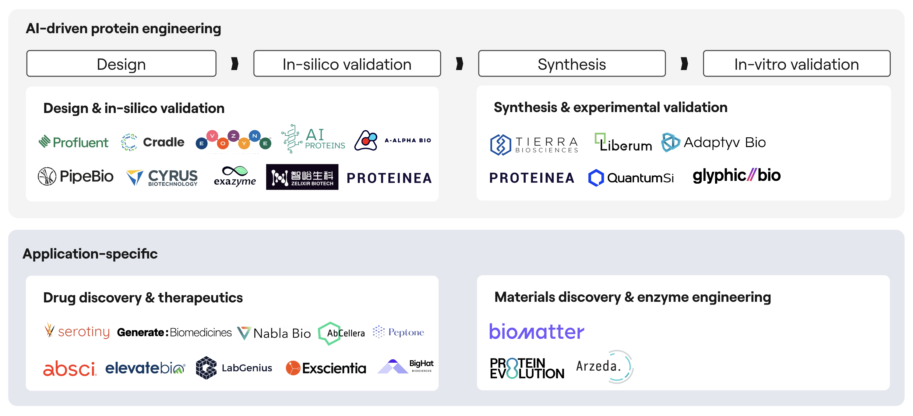 Protein Engineering: a New Paradigm Emerging at the Intersection of AI ...