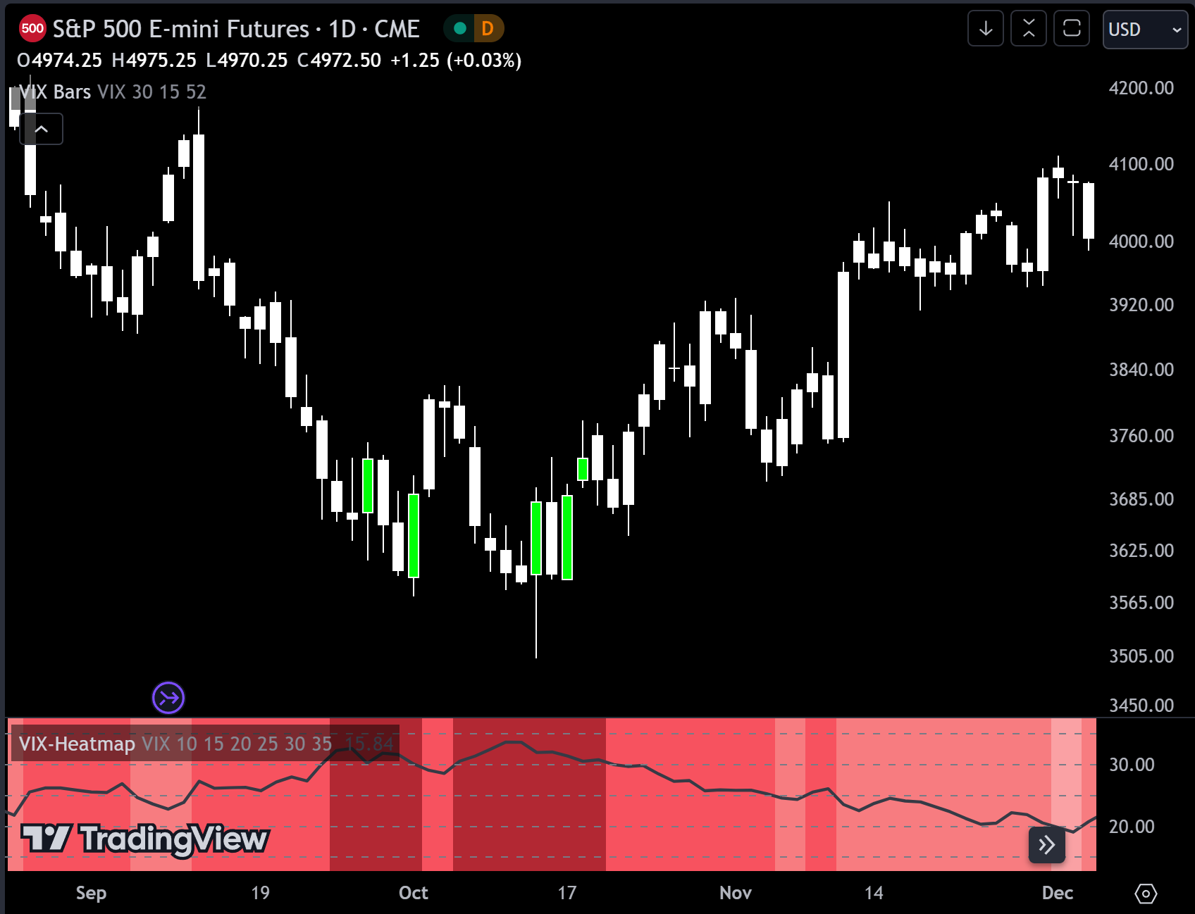 VIX Bars TradingView Indicator