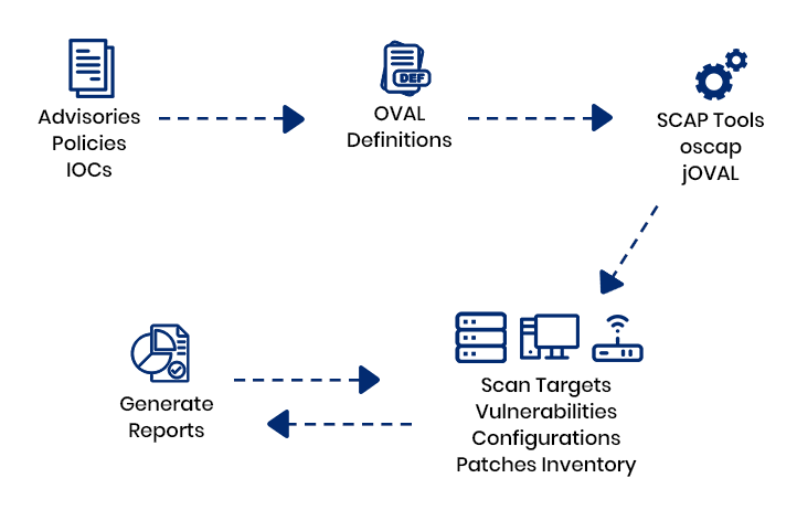 Open Vulnerability Assessment Language (OVAL) in a Nutshell