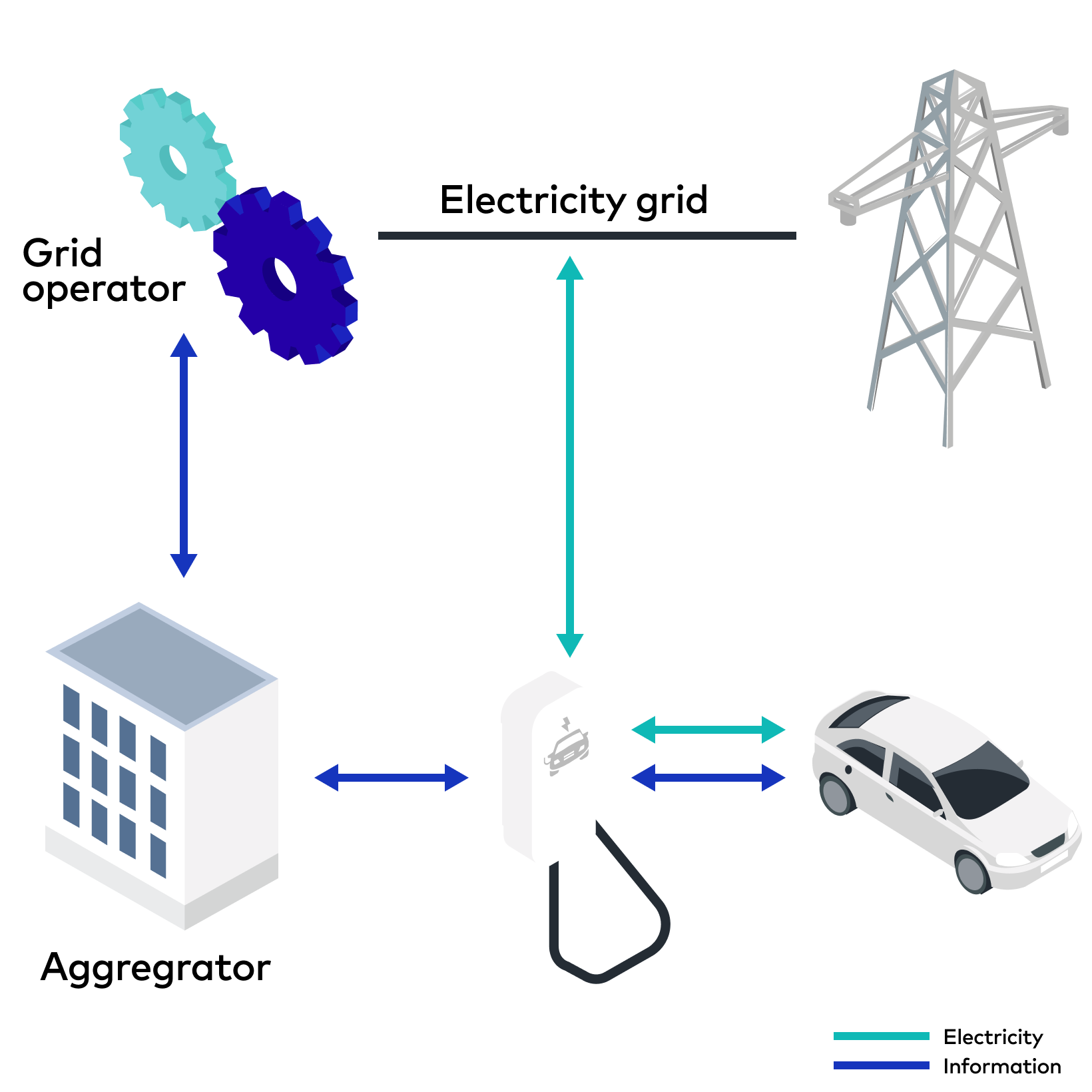 gridX – Vehicle-to-Grid (V2G) and Vehicle-to-Home (V2H) – Challenges ...