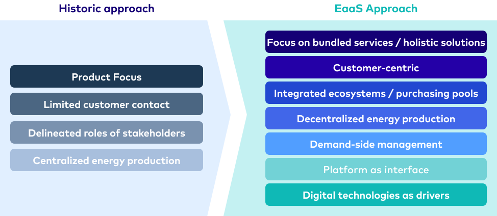 EaaS: The rise of service business models in energy