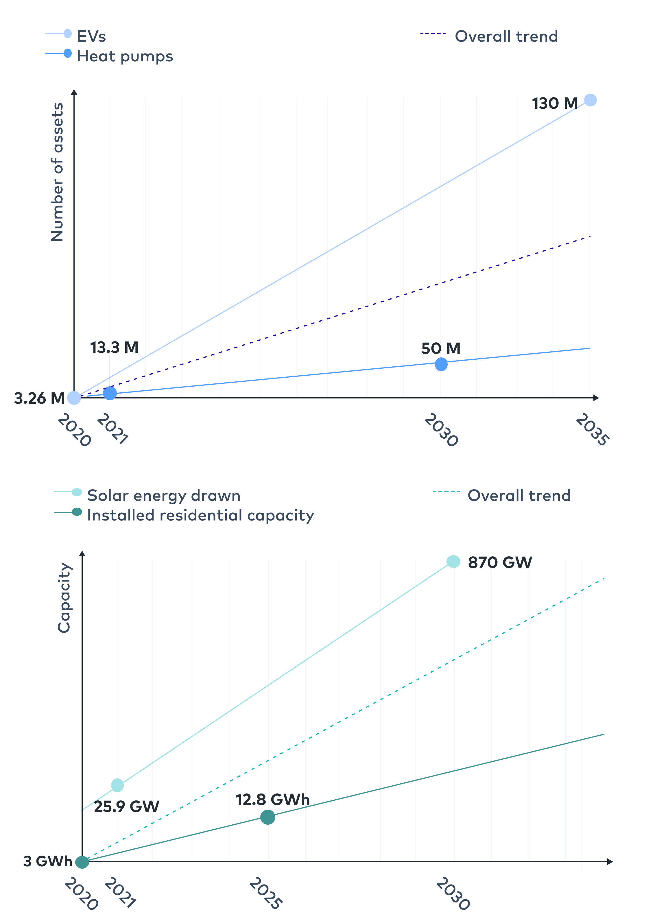The rise of Virtual Power Plants (VPPs)