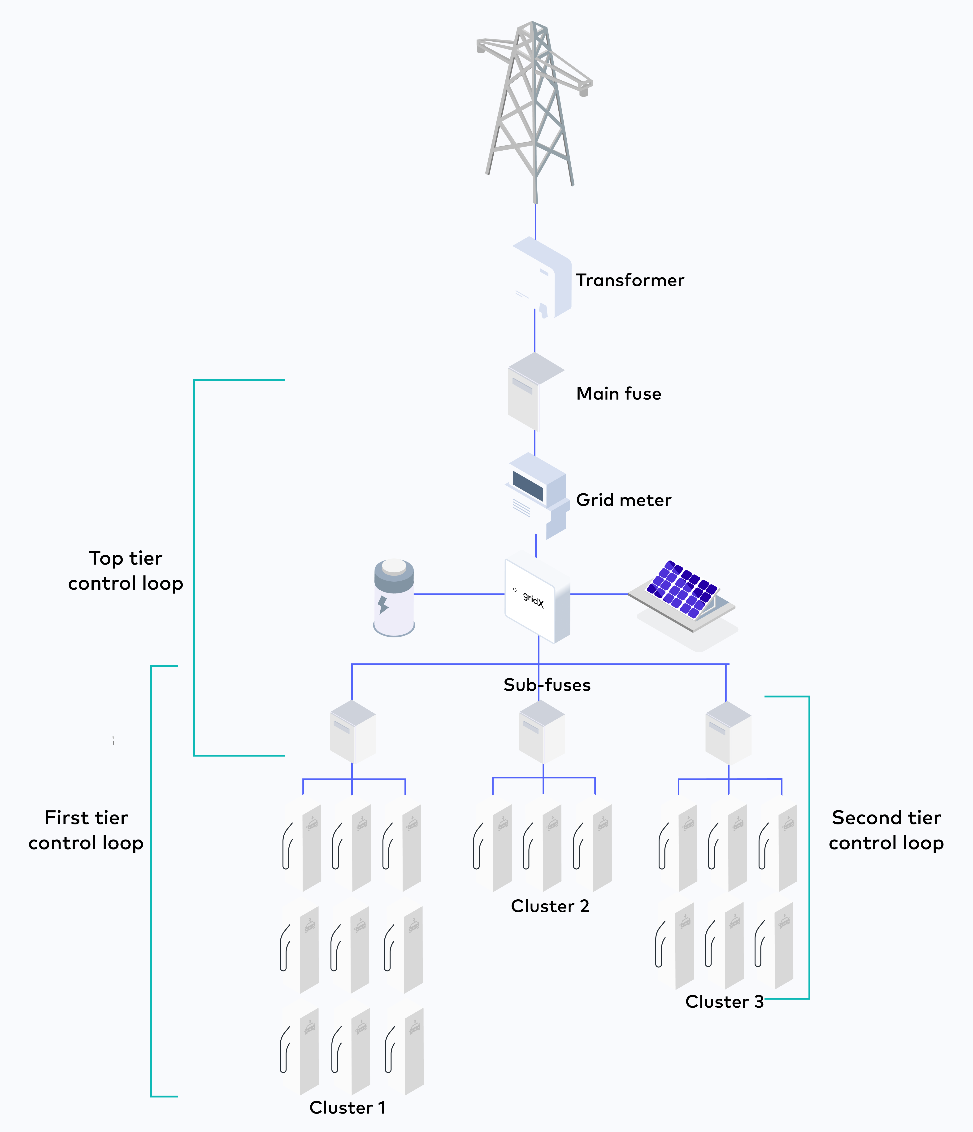 gridX – EV charging management - Reducing complexity with multiple fuses