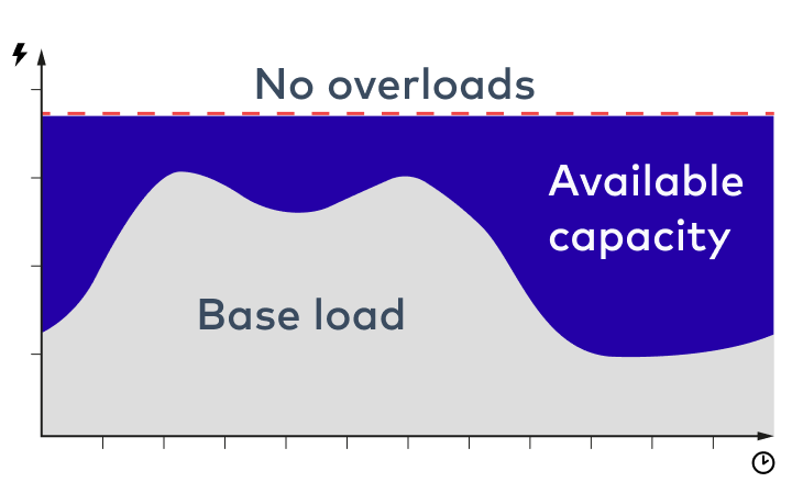 Why EV charging infrastructure needs load management – gridX