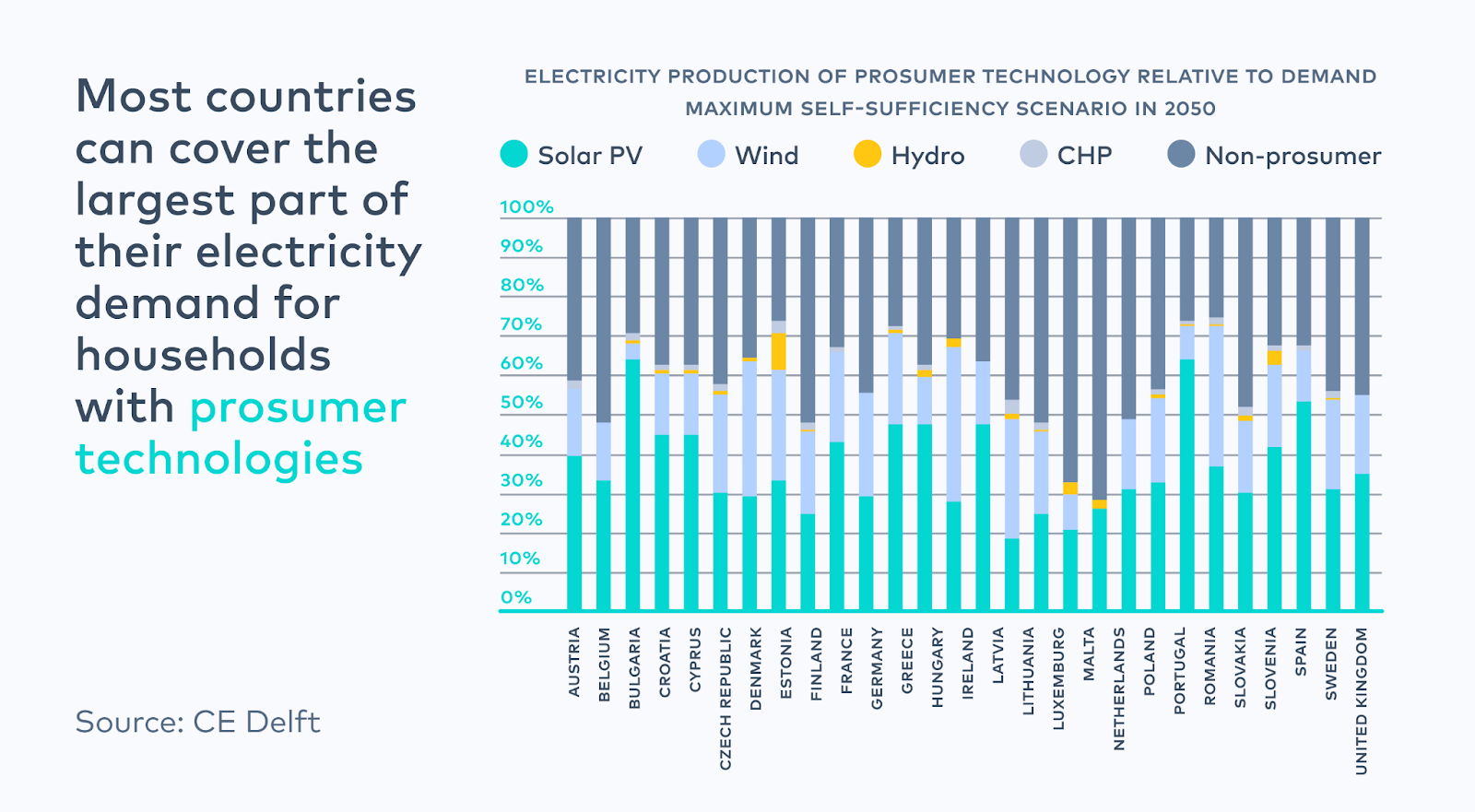 Prosumer - from consumer to self sufficiency – gridX