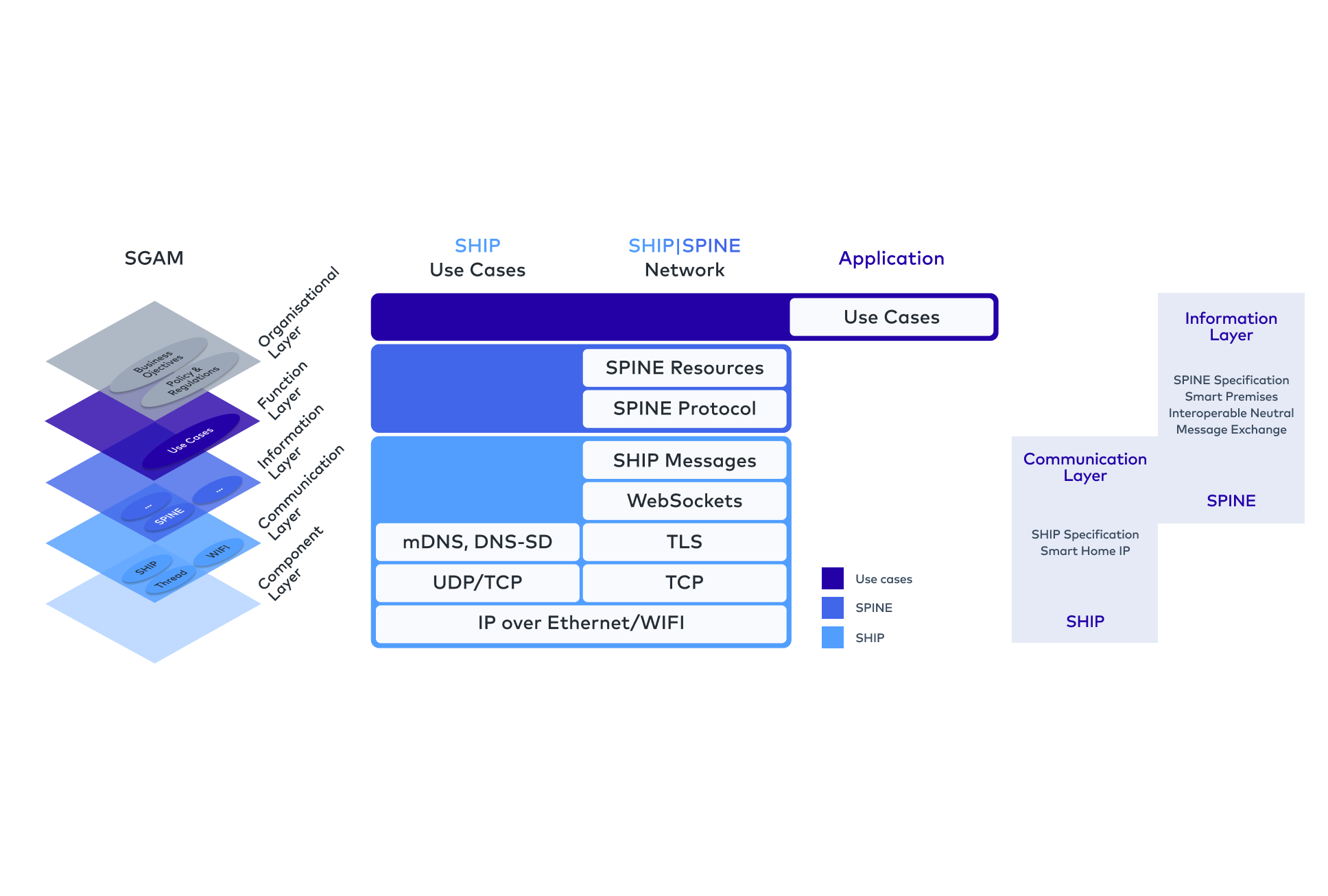 EEBus: Universal communication protocol of the energy world – gridX