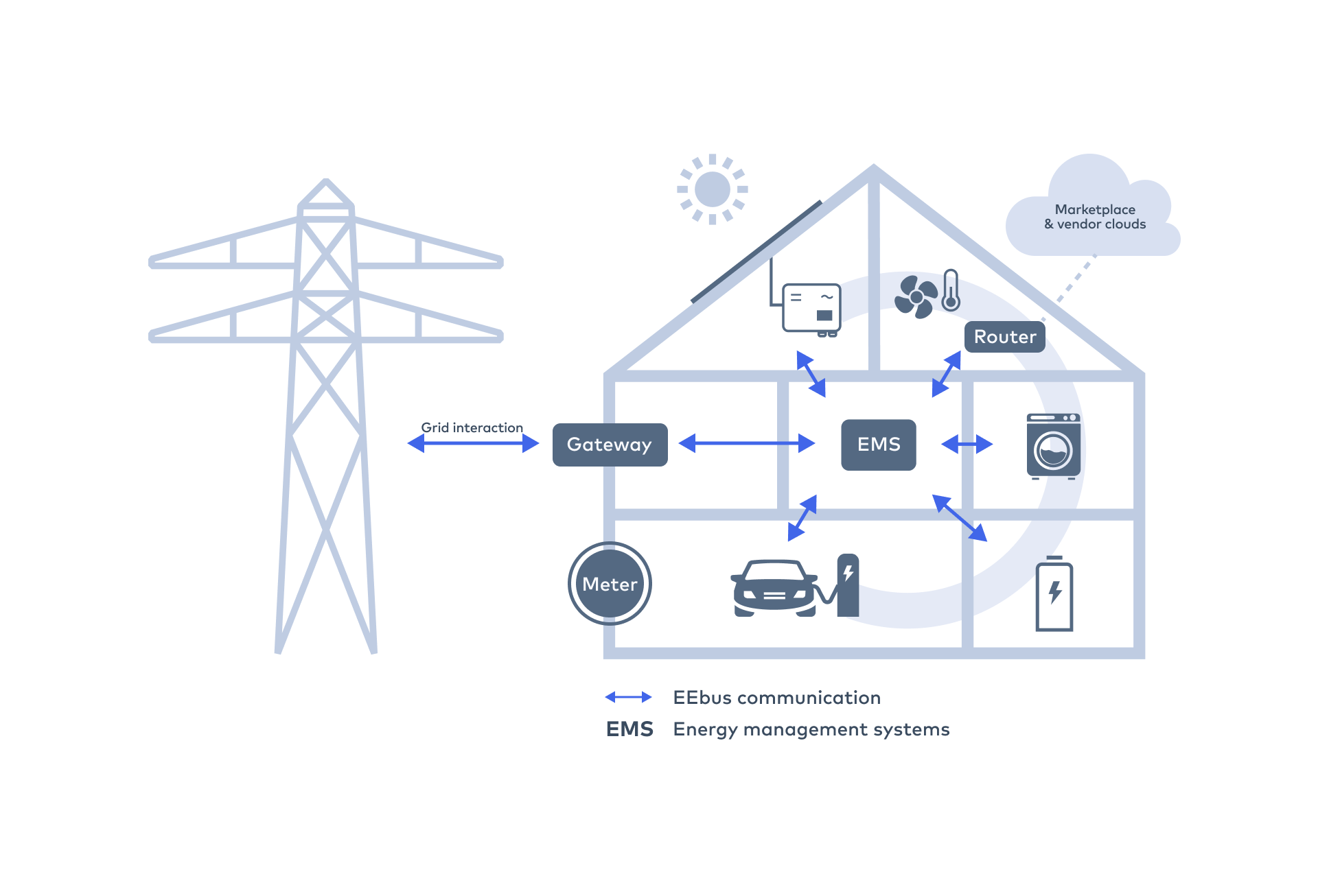 EEBus: Universal communication protocol of the energy world – gridX