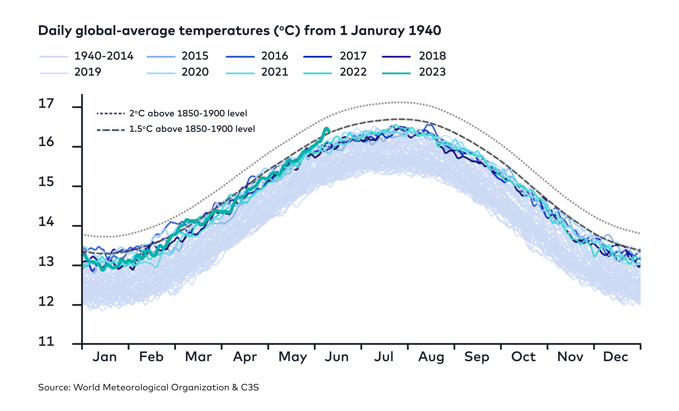 gridX – Hottest June ever 2023 following Europe heatwave 2022