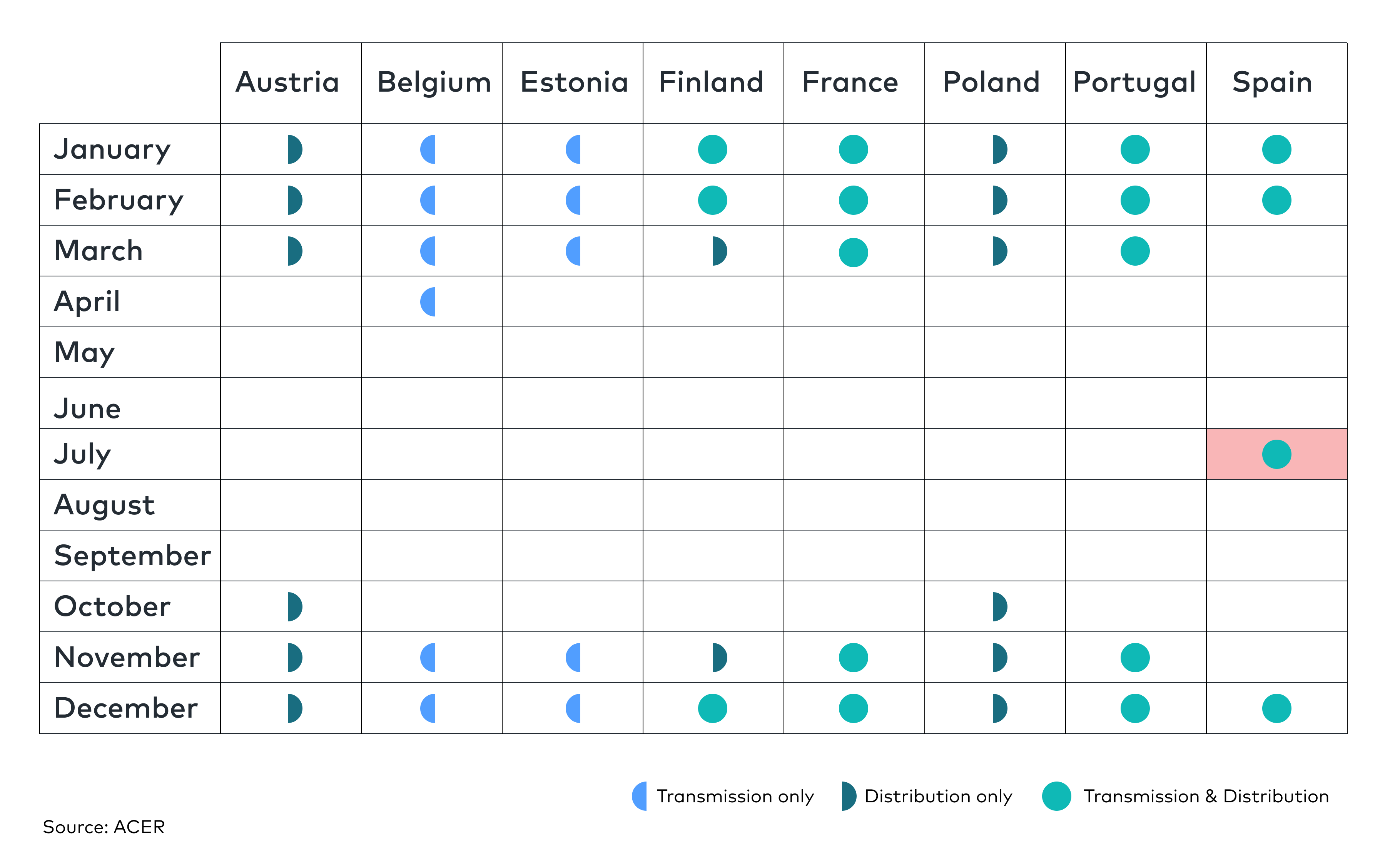 gridX – Smart energy management in Spain and Portugal