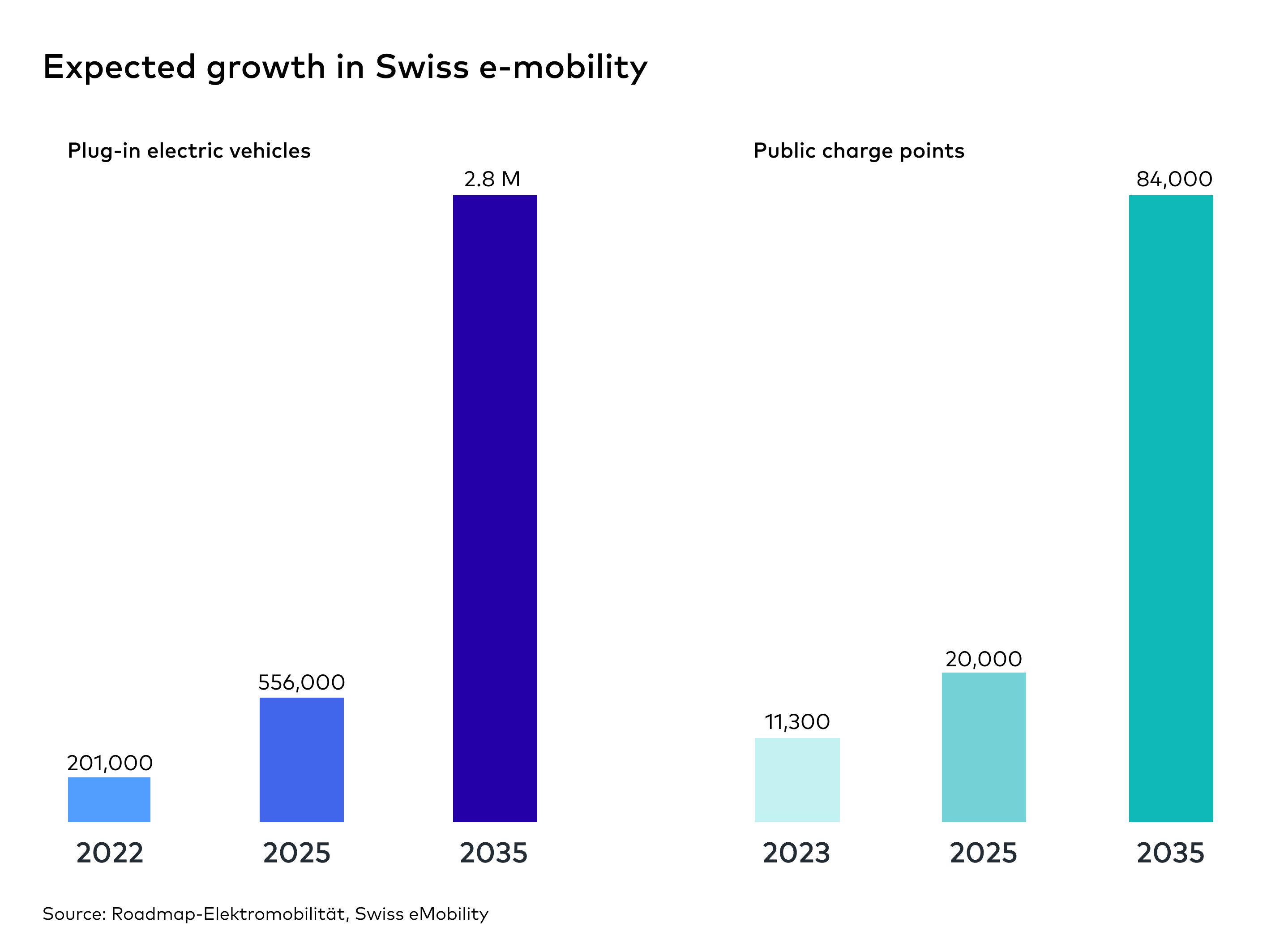 gridX – The rise of Swiss e-mobility
