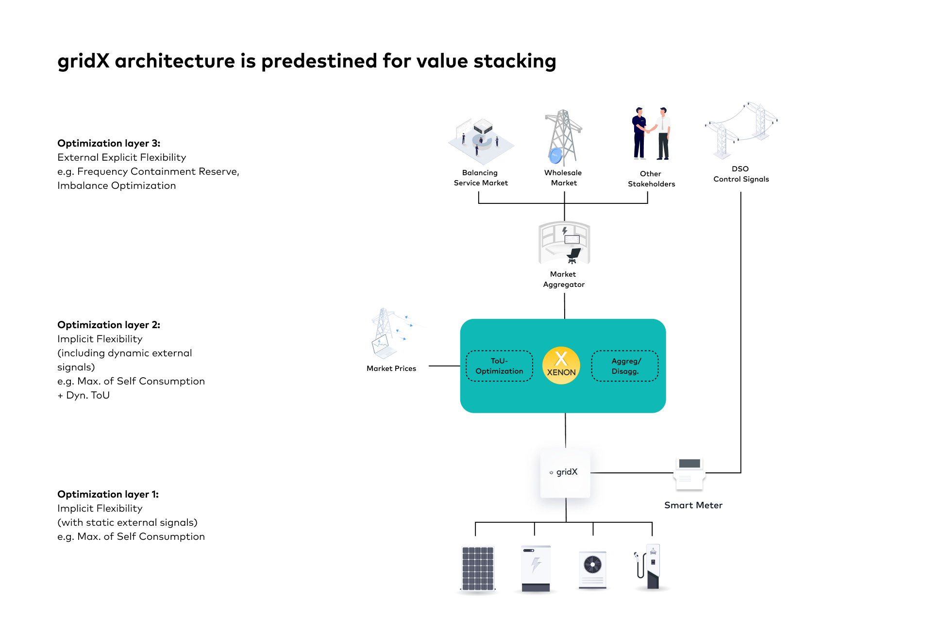 gridX – Dig in: How flexibility value stacking is like a trifle