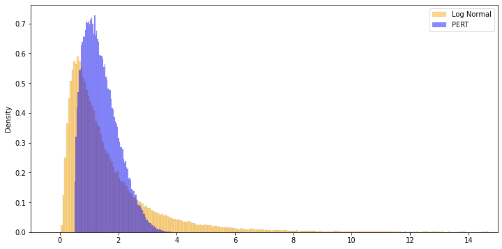 Pert Distribution Leads To Overconfidence In Outcomes Nplan
