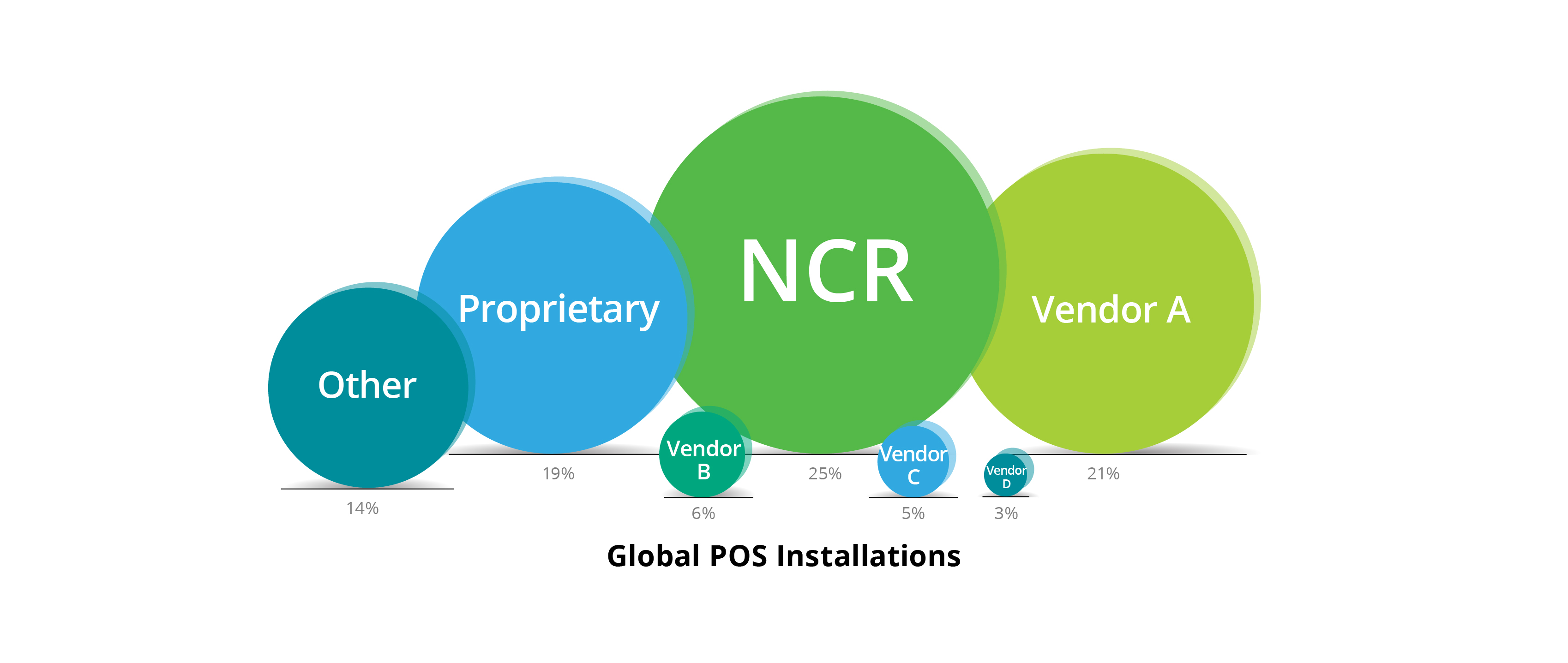NCR Named World’s Largest Restaurant POS Software Provider According to ...