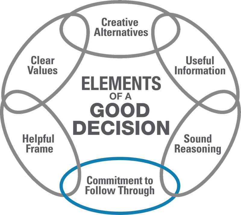 Learn how to make good decisions from Decision Science resources.