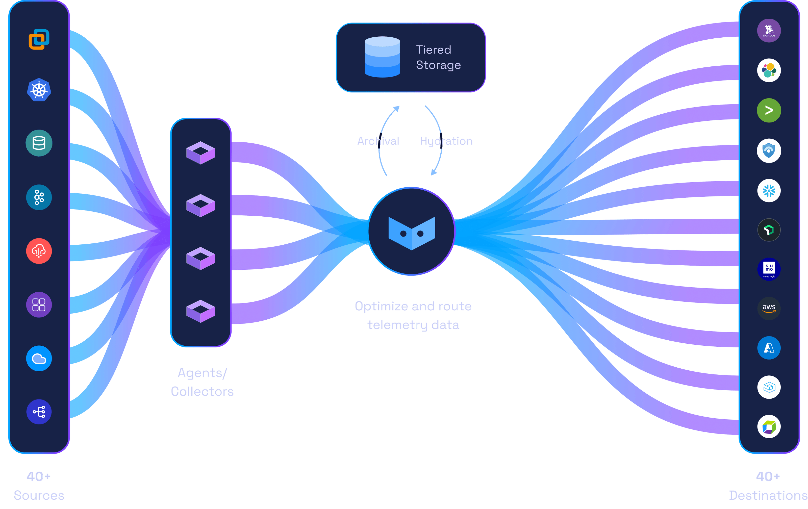 Observo.ai - Explore The AI-Powered Observability Pipeline