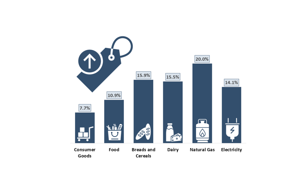 Understanding The Living Wage