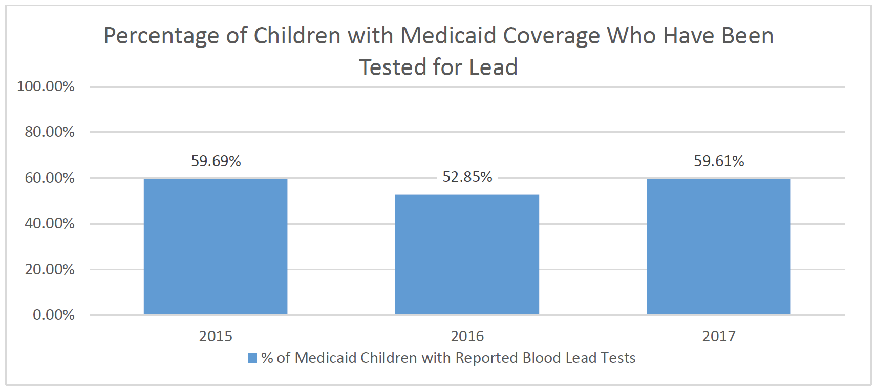 Improving lead screening in Ohio: Lifelong significance for children