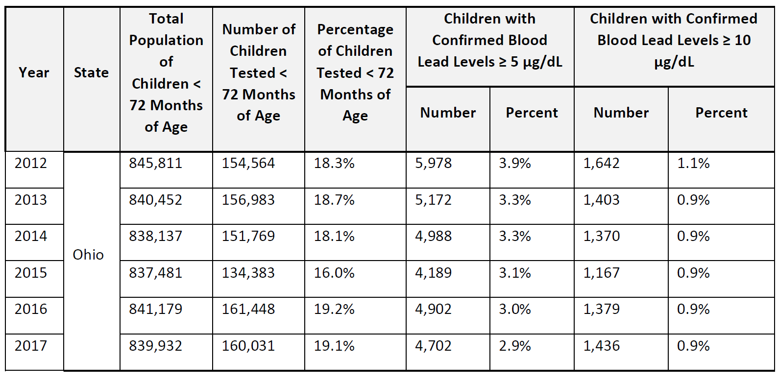 Improving lead screening in Ohio: Lifelong significance for children