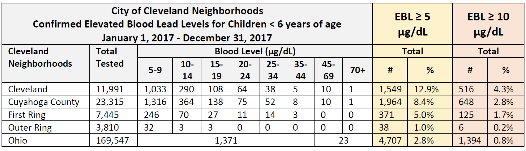 Improving lead screening in Ohio: Lifelong significance for children