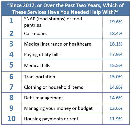 Poverty Speaks 2019: Getting help