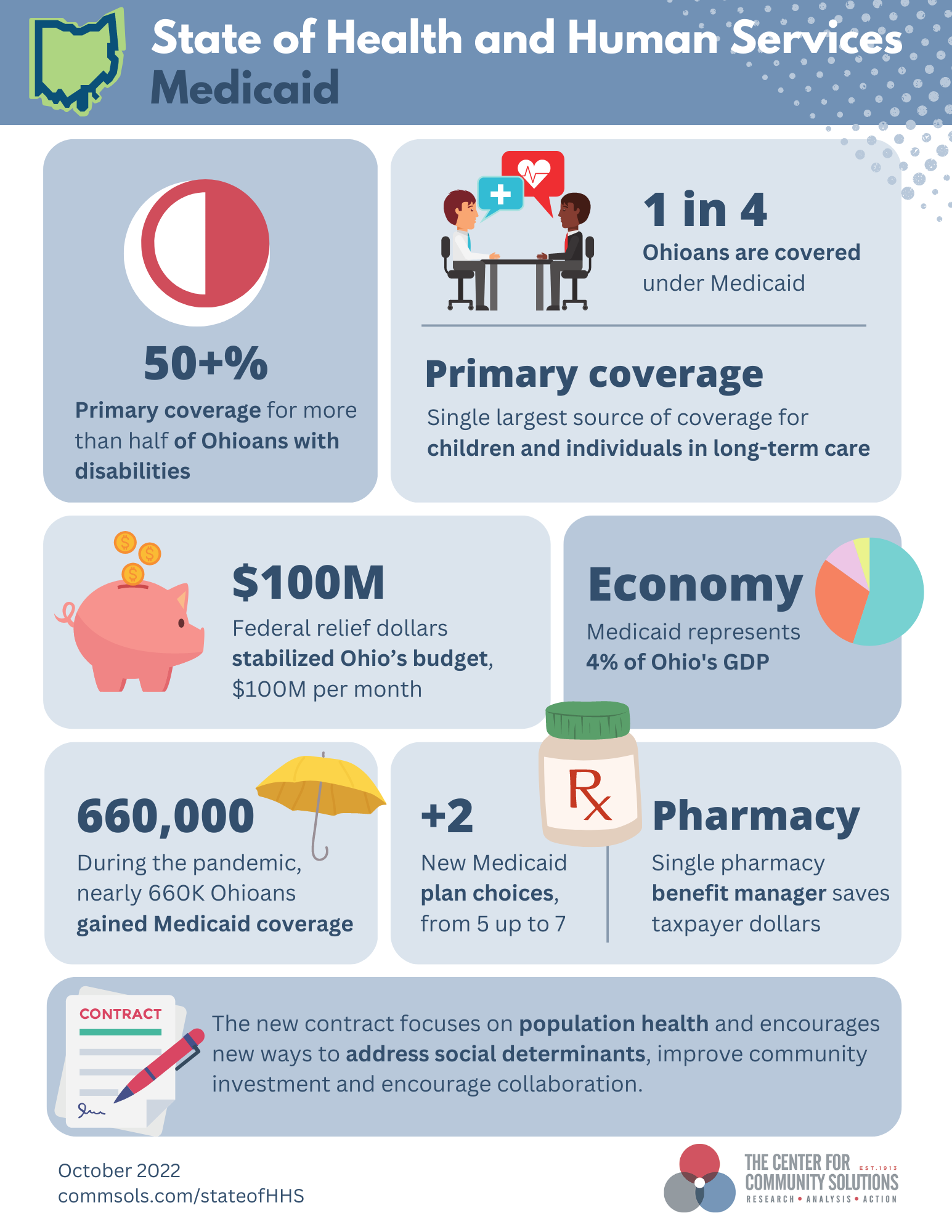 State of Ohio Health and Human Services 2022