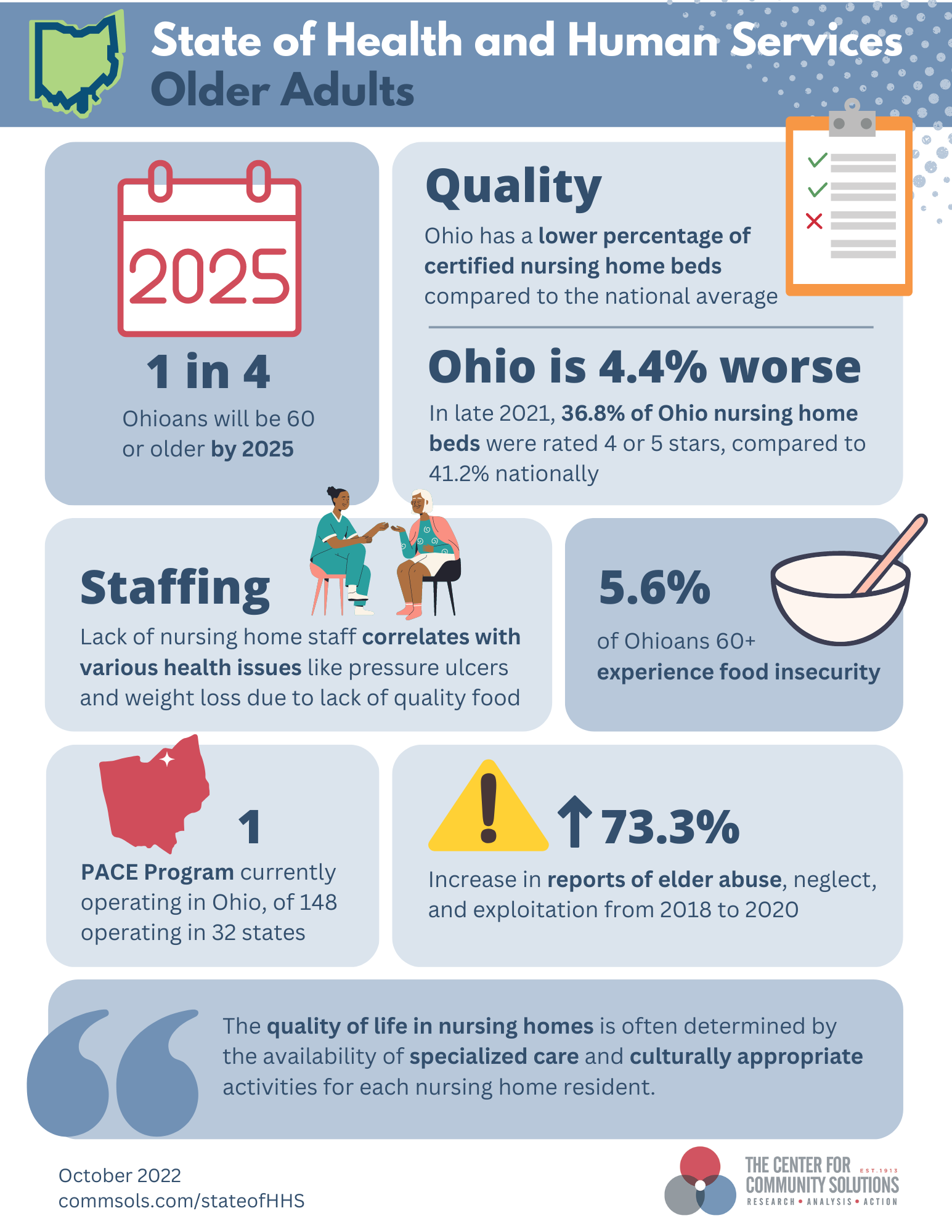State of Ohio Health and Human Services 2022