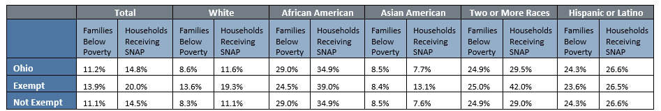 Who Receives Food Assistance in Ohio? Implications of Work Requirements ...