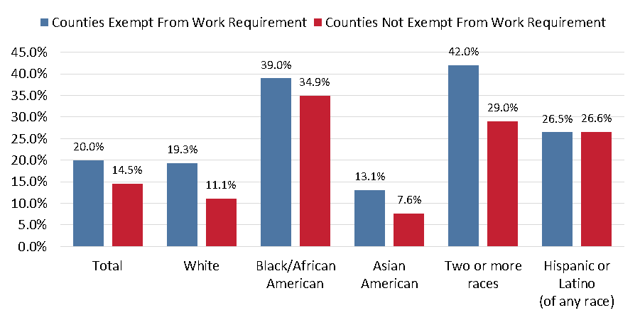 Who Receives Food Assistance in Ohio? Implications of Work Requirements ...