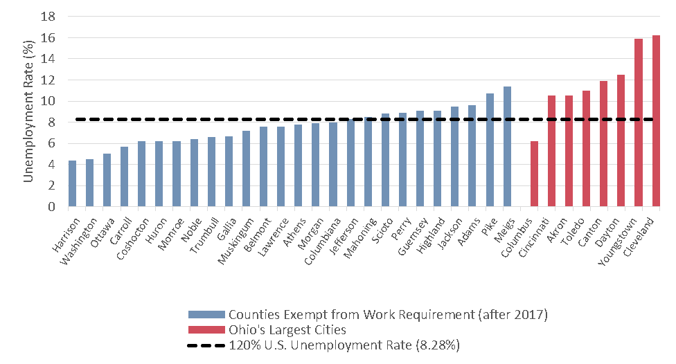 Who Receives Food Assistance in Ohio? Implications of Work Requirements ...