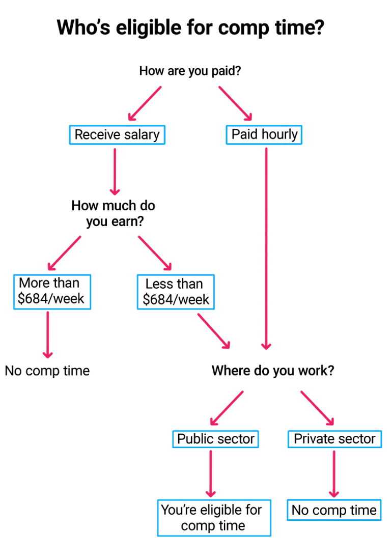 Compport | Blogs | What Exactly is Compensatory Time Off Along With ...