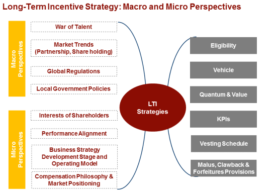 Compport | Blogs | How To Fix Long-Term Incentives | Everything You ...