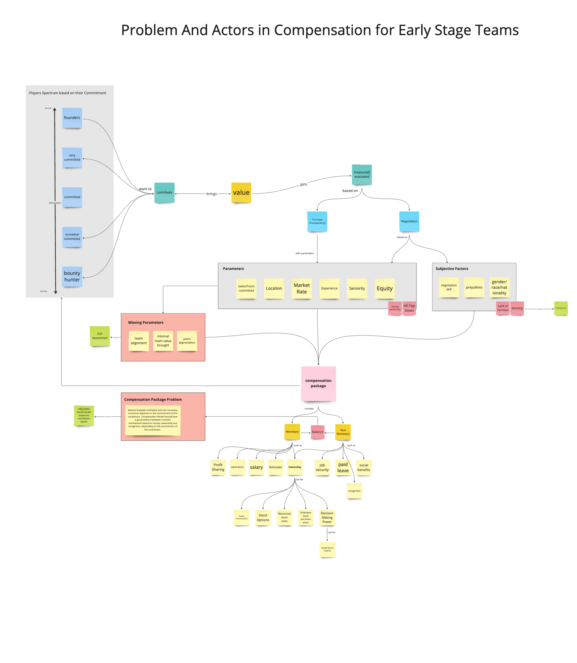 The Problem Space-Compensation in early stage teams