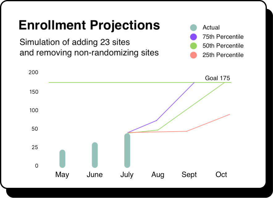 Miracle: Putting Clinical Operations in Control