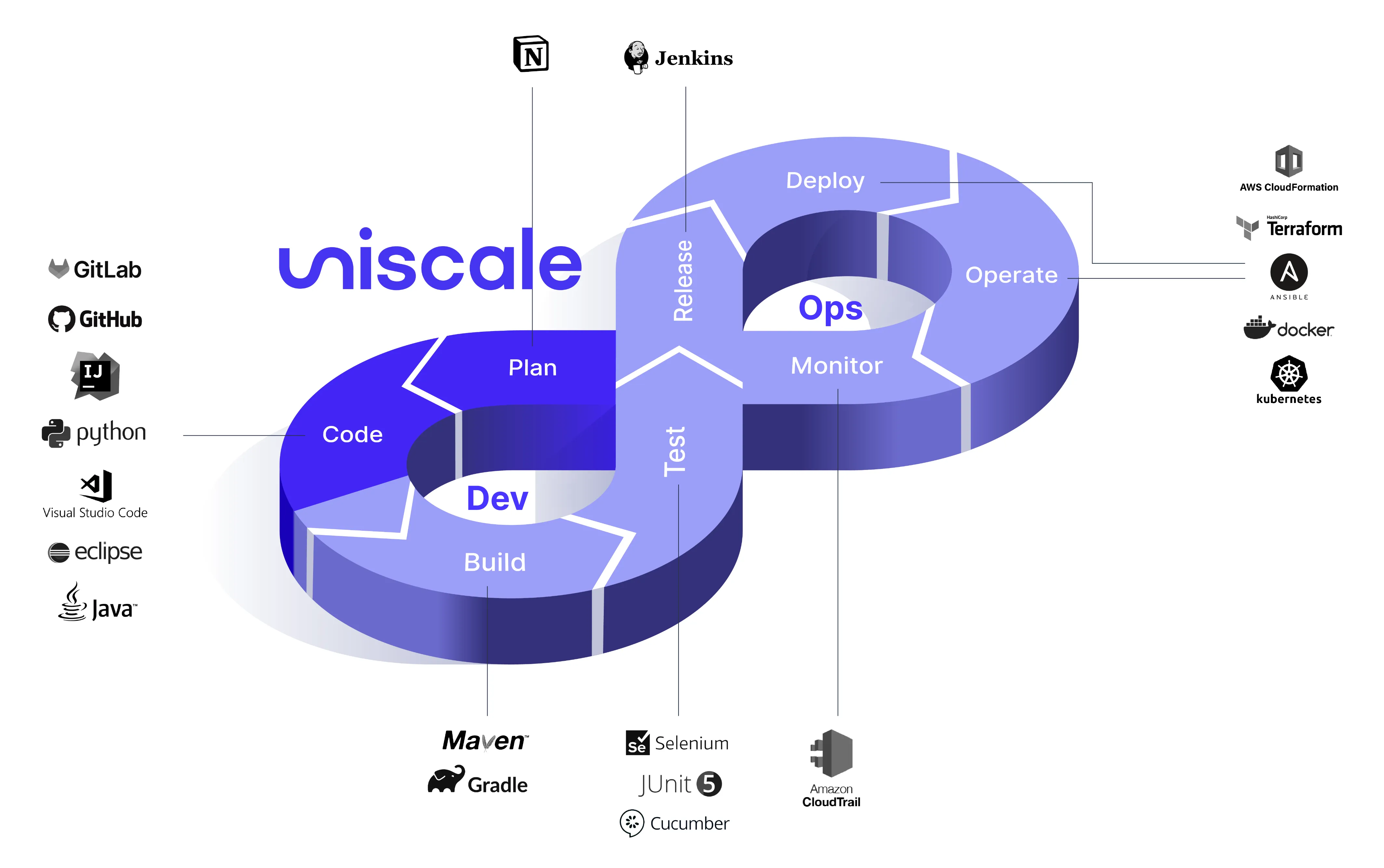 Uniscale | Build better software