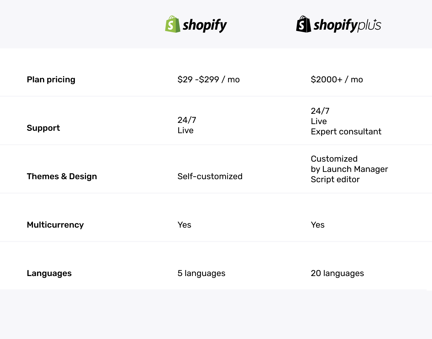 What’s the Difference between Shopify and Shopify Plus - Zapiet