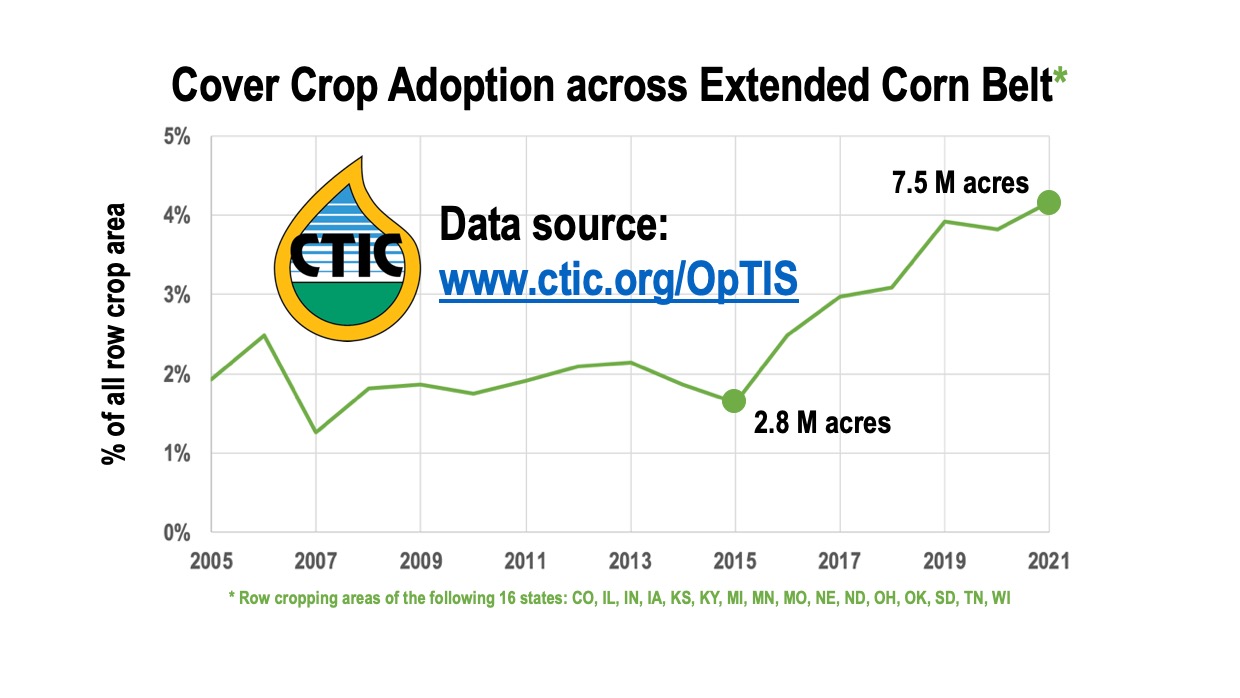 NEW OpTIS DATA FROM SATELLITE IMAGERY SHOW 2.5x RISE IN CORN BELT COVER ...