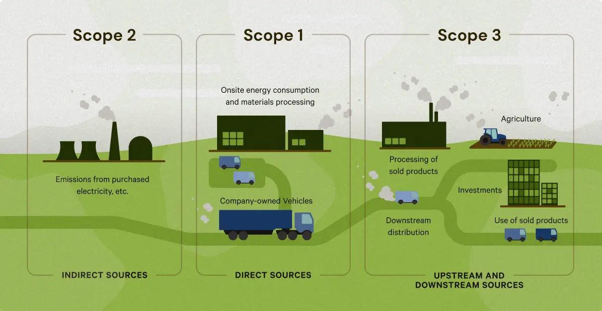Scope 3: In the Spotlight of Climate Action | Regrow Ag
