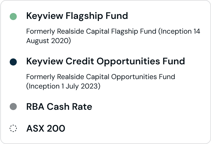 Private Credit - Keyview Financial Group