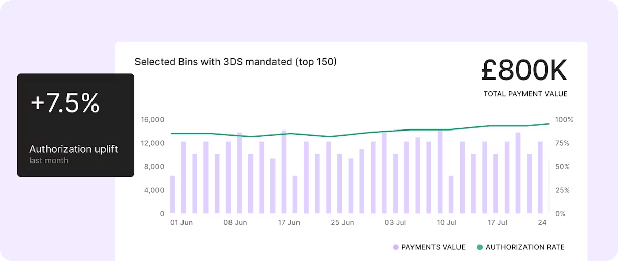 The impact of mandating a 3DS challenge | Primer