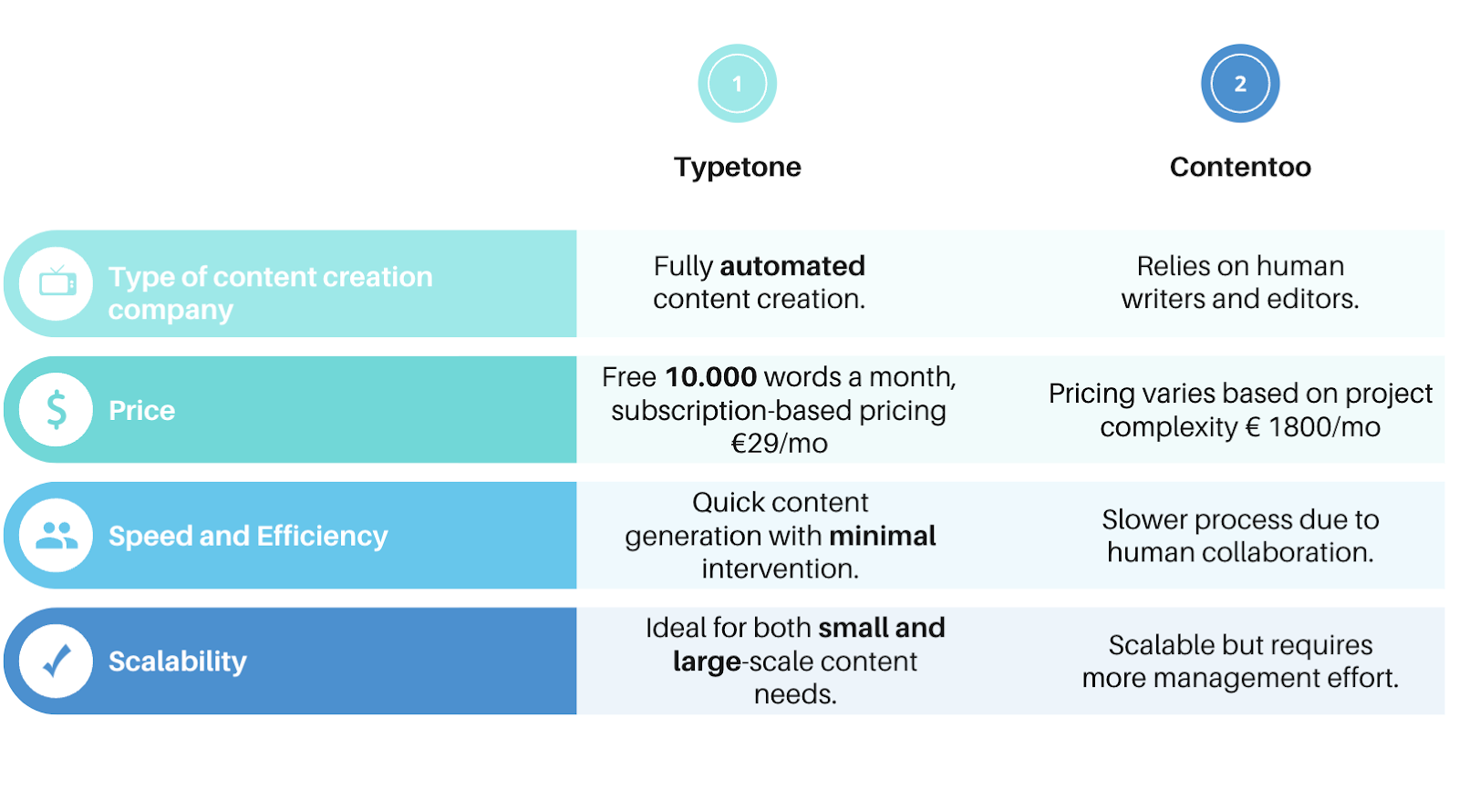 Typetone vs. Contentoo: Content creation-AI or human?
