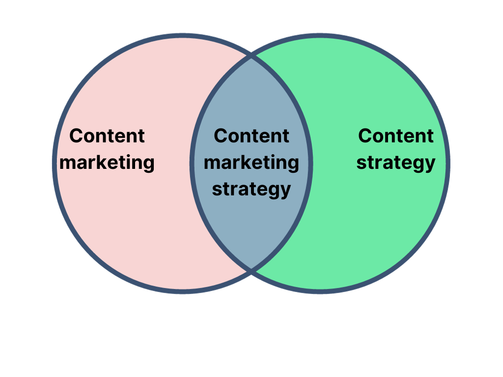 Marketing de contenu et stratégie : Quelle est la différence