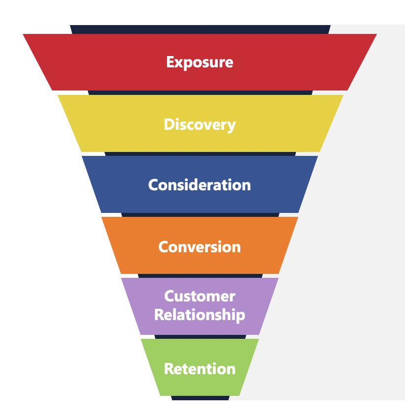 Funnel marketing 101: Quicker and more efficient tips