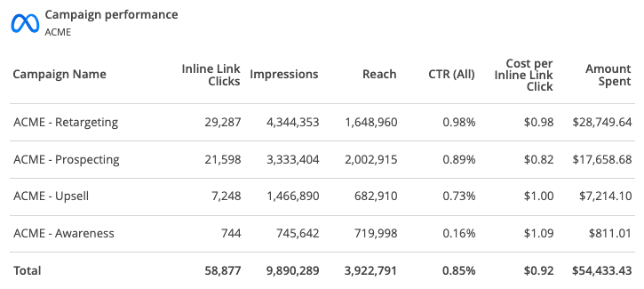 Facebook Ads Reporting Tool | Meta Ads | Reporting Ninja