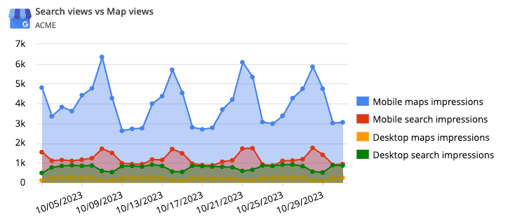 Google My Business Reporting Tool | Free Trial | Reporting Ninja