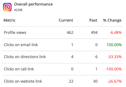 Instagram Insights Reporting Tool | Free Trial | Reporting Ninja