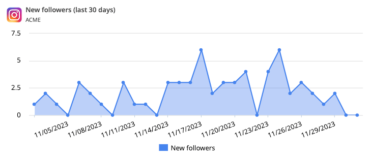 Instagram Insights Reporting Tool | Free Trial | Reporting Ninja